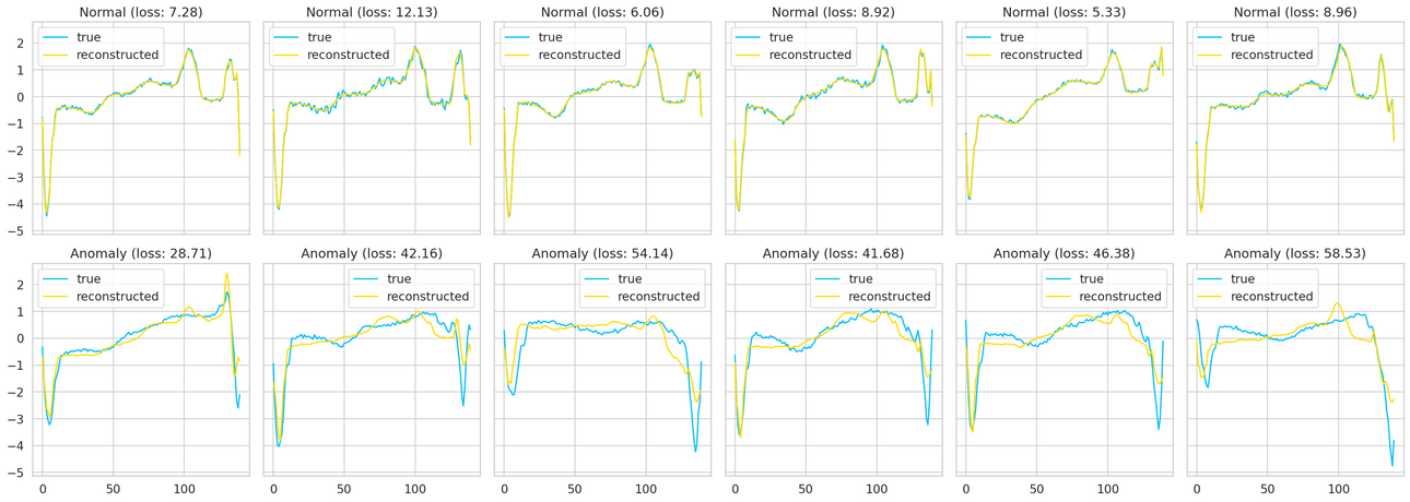 Time Series Anomaly Detection Using Lstm Autoencoders With Pytorch In Python Curiousily