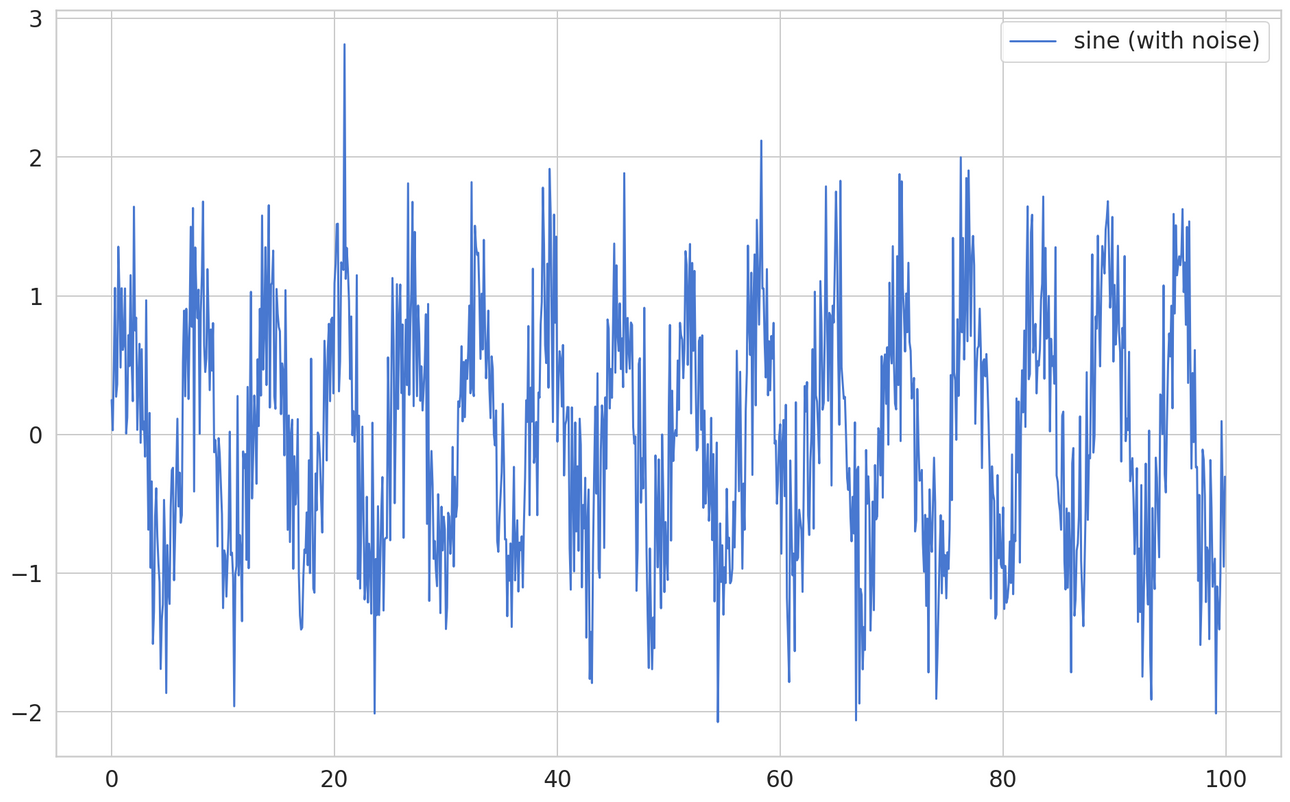 Time Series Forecasting with LSTMs using TensorFlow 2 and Keras in ...