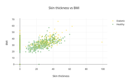 Predicting Diabetes using Logistic Regression with TensorFlow.js | Deep ...