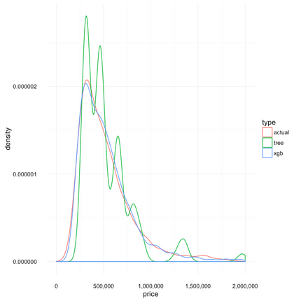 Predicting House Prices | Curiousily - Hacker's Guide to Machine Learning