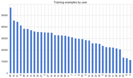 Human Activity Recognition using LSTMs on Android | TensorFlow for ...