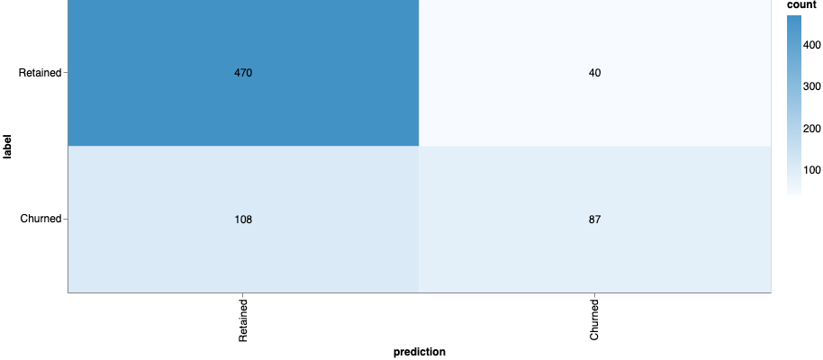 Customer churn prediction using Neural Networks with TensorFlow.js | Deep Learning for ...