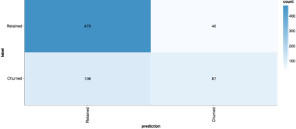 Customer churn prediction using Neural Networks with TensorFlow.js ...