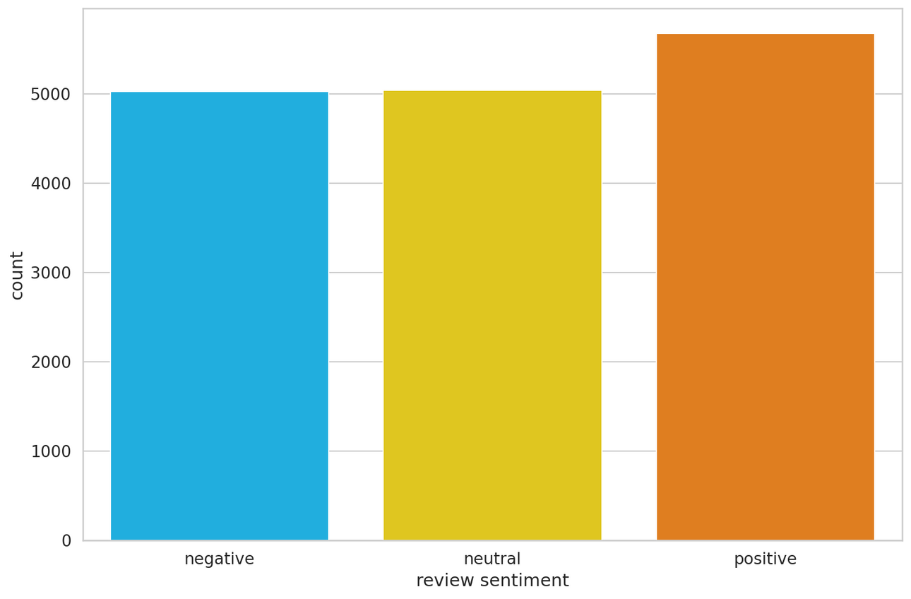 Sentiment Analysis With Bert And Transformers By Hugging Face Using Pytorch And Python