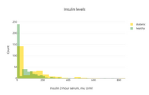 Predicting Diabetes using Logistic Regression with TensorFlow.js | Deep ...