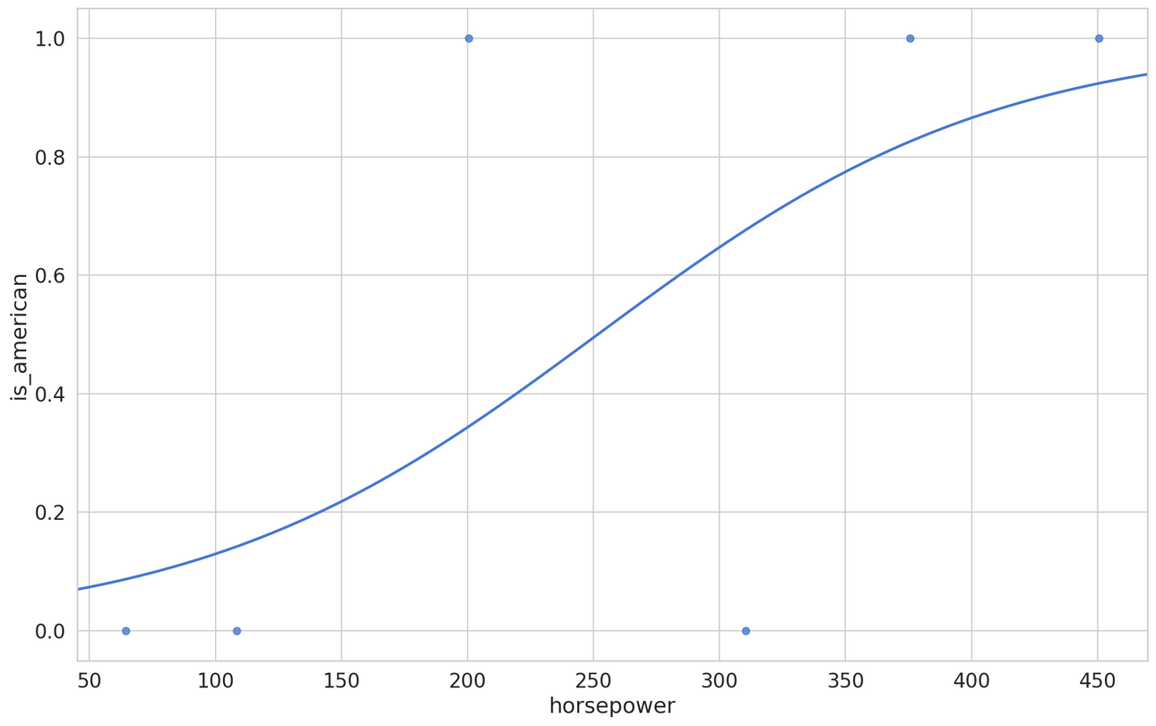 Hacker's Guide to Fundamental Machine Learning Algorithms with Python | Curiousily - Hacker's ...