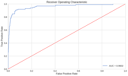 Credit Card Fraud Detection using Autoencoders in Keras | TensorFlow for Hackers (Part VII ...