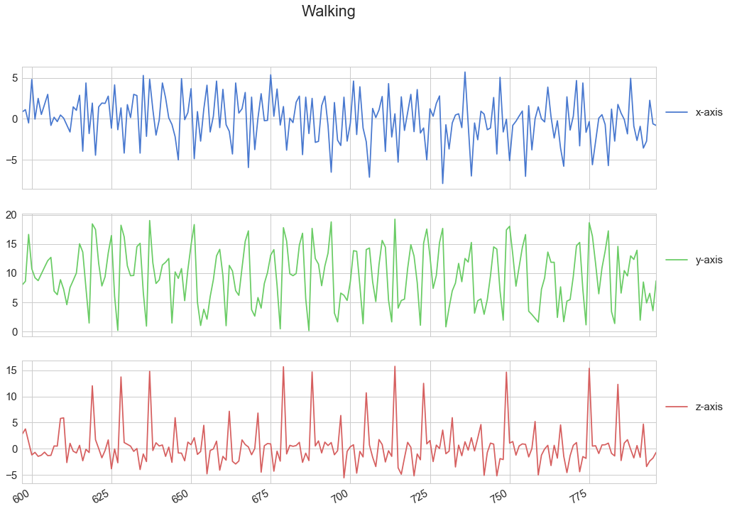 Human Activity Recognition Using Lstms On Android Tensorflow For Hackers Part Vi