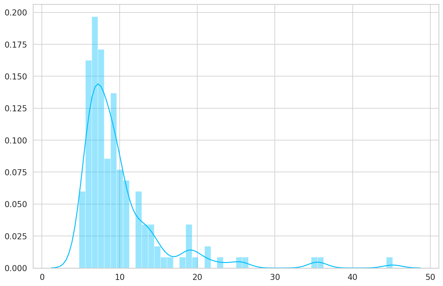 Time Series Anomaly Detection Using Lstm Autoencoders With Pytorch In Python Curiousily 2982
