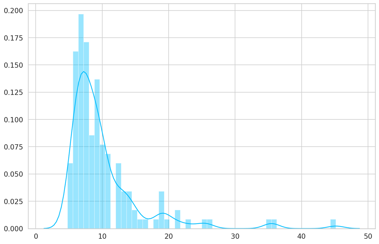 Time Series Anomaly Detection Using Lstm Autoencoders With Pytorch In Python Curiousily