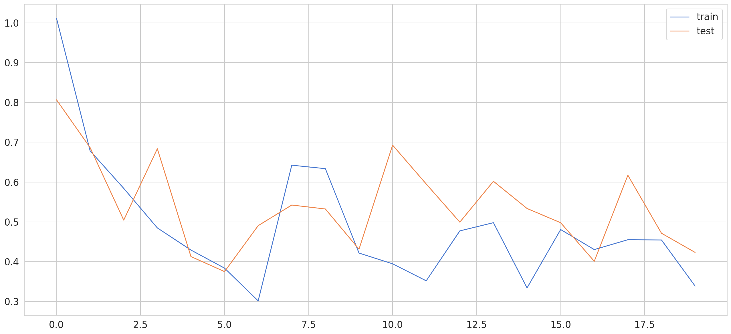Time Series Classification For Human Activity Recognition With Lstms In