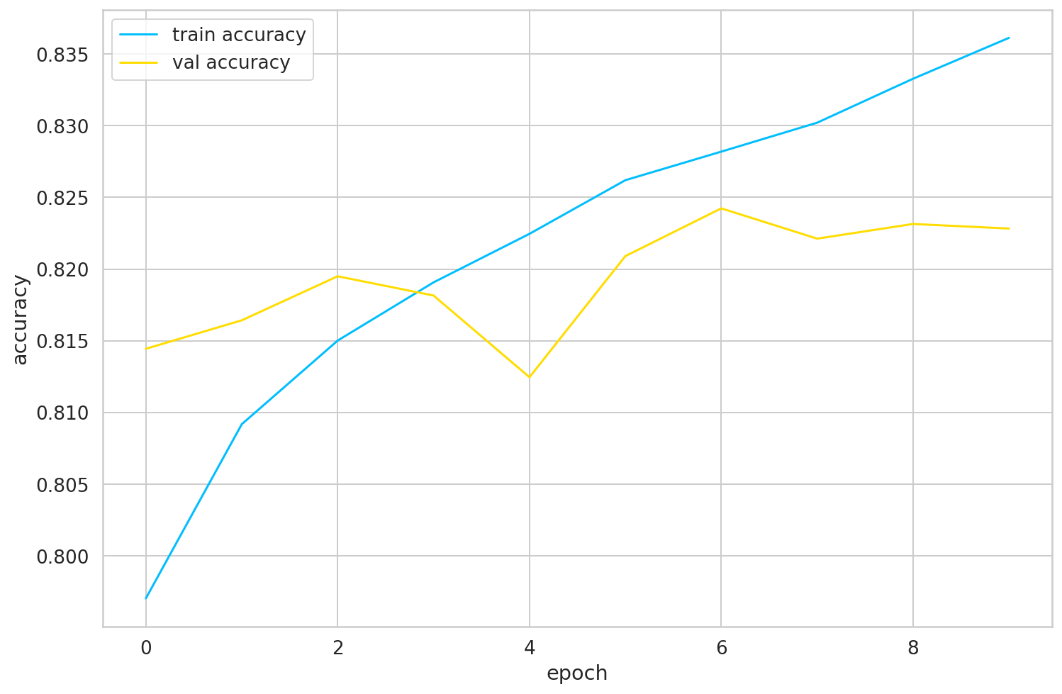 Sentiment Analysis With Tensorflow 2 And Keras Using Python Curiousily Hackers Guide To