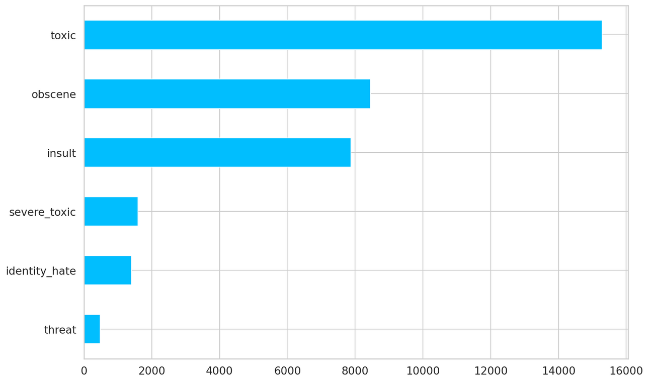 Multi-label Text Classification with BERT and PyTorch Lightning ...