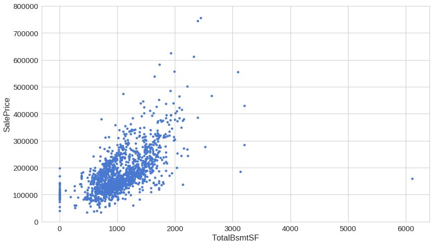 Predicting House Prices With Linear Regression Machine Learning From Scratch Part Ii 2390
